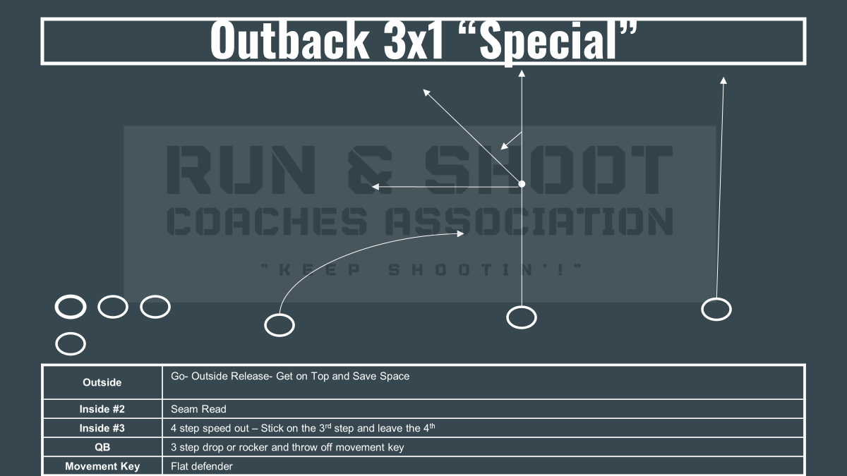 Outback (Speed Out) – 🏈Welcome to The Run & Shoot Offense!🏈