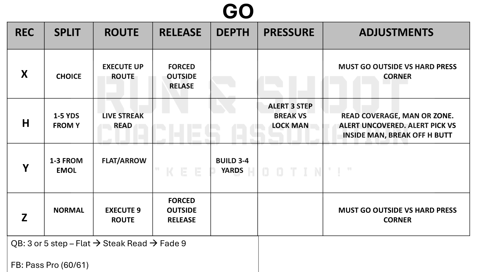 Go Package – 🏈Welcome to The Run & Shoot Offense!🏈