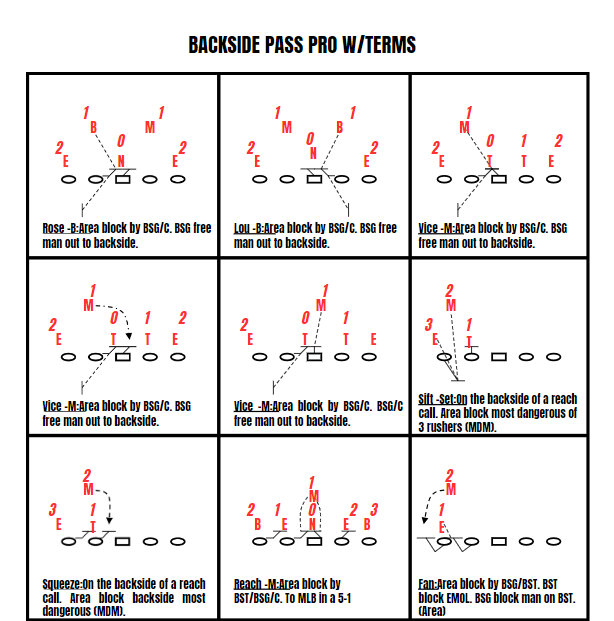 Pass Pro: Terminology & Calls – 🏈Welcome to The Run & Shoot Offense!🏈